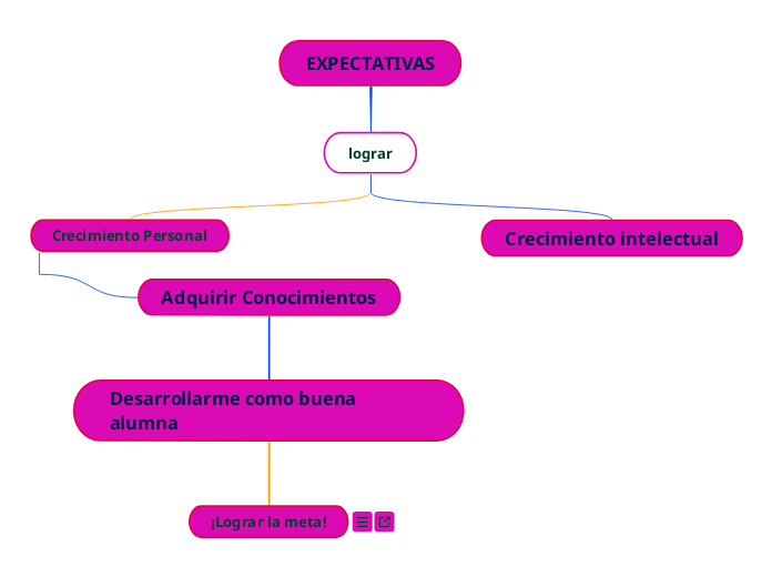 EXPECTATIVAS - Mind Map